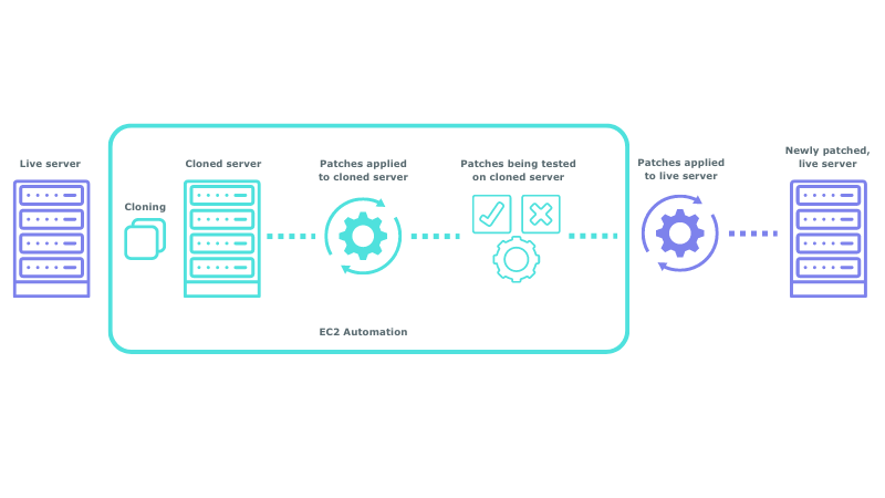 What is EC2 Automation? - Cloud Elemental